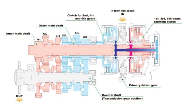 Motorcycle Transmission 101: The Key To Produce BIG Power